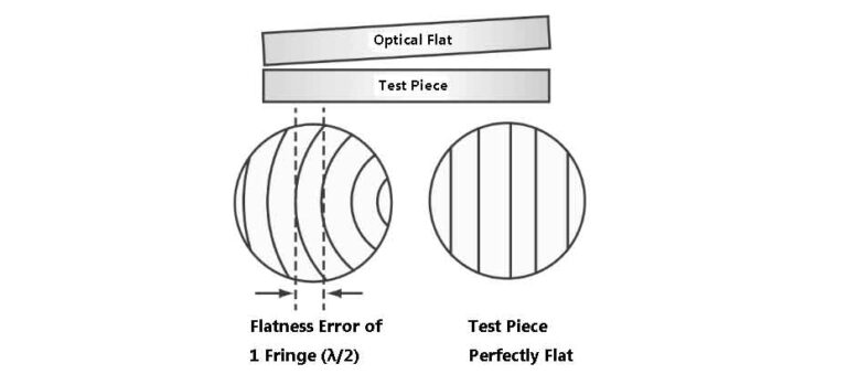 What is surface flatness, Fringe, Irregularity, PV, RMS ? - MOK Optics